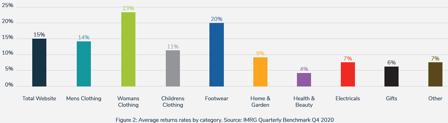 Product Returns in E-Commerce • FbaZoom